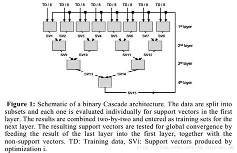 The Cascade Svm （串联svm；层级svm；层叠svm） Csdn博客
