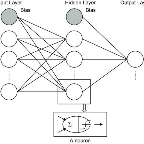 structure of a feed forward multi layer perceptron mlp modified from