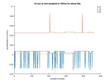 Embedded Remove Gravity From Accelerometer Using Rotation Vector