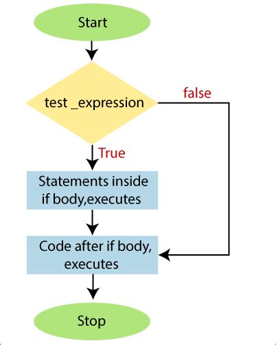 PowerShell If Statement Basic Conditional Logic Free Online Tutorial Library