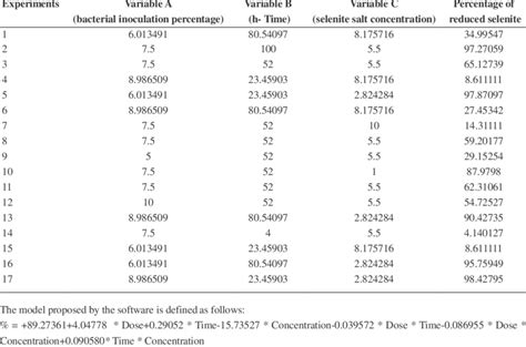 values of variables and laboratory responses of the designed