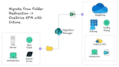 Migrate From Folder Redirection To Onedrive Known Folder Move Kfm
