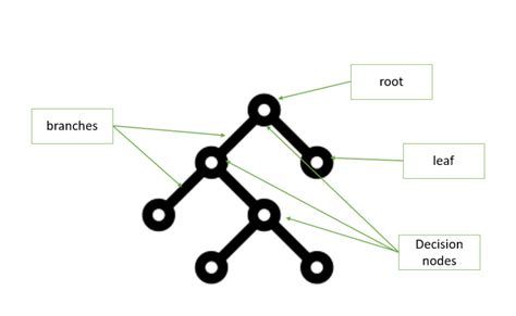 Visualizing Decision Tree With R Decision Tree Decisions Ml Algorithms