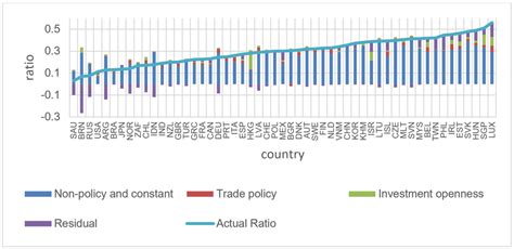 Backward Looking Gvc Participation Ratio Source Kowalski Et Al 2015
