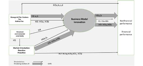 Research Model Source The Researchers Download Scientific Diagram