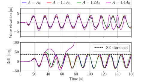 Deterministic Reconstruction Of Severe And Rare Events By Cfd