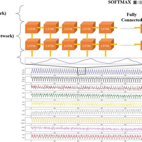 Texture Classification Architecture Using Lstm And Fc Layered Of Neural
