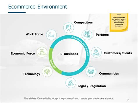 E Commerce Industry Overview Powerpoint Presentation Slides