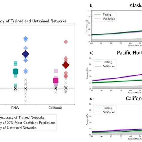a the average accuracy of testing data predictions for neural networks