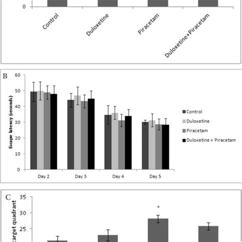 Morris Water Maze A Escape Latency Visible Platform Measured On Download Scientific