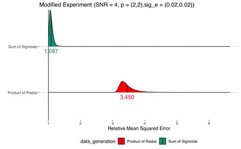 Modified Simulation Experiment Where P 2 2 And The Parameters In The