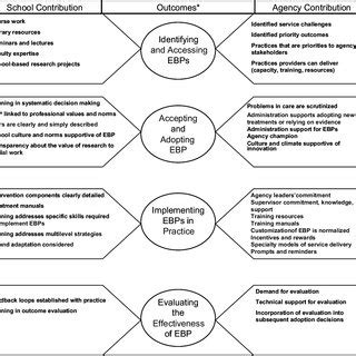 PDF Implementing Evidence Based Practice In Social Work Education Principles Strategies And
