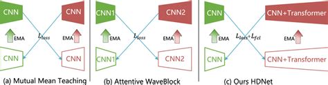 Comparison Of Different Dual Network Architectures Our Method Follows