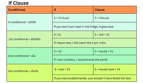 If Clause Wish Clause English This And That