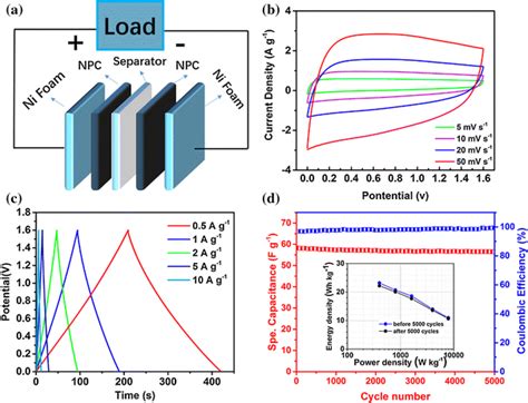 A Schematic Of The Npc Npc Symmetric Supercapacitor B Cv Curves At Download Scientific
