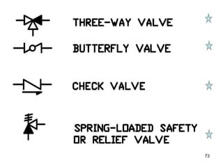 Valve Types And Symbolspdf