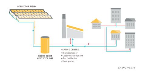 Solar Heat For Cities Iea Brochure And Infographics Solar District Heating