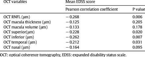 Correlation Of Oct Variables In Ms Patients With Mean Edss N 104
