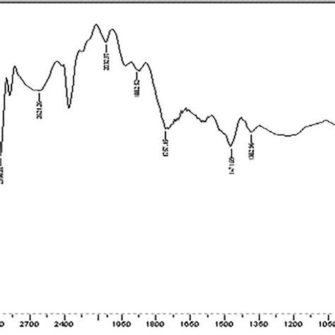 Effect Of Reaction Temperature For Biodiesel Yield Based On Figure 3 Download Scientific