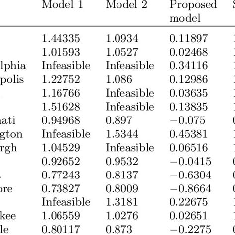 Comparison Of Super Efficiency Scores Download Scientific Diagram