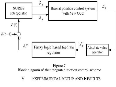 Figure 3 From Design And Implementation Of Biaxial Motion Control
