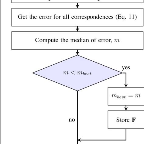 algorithm of robust estimation of fundamental matrix for a sem image