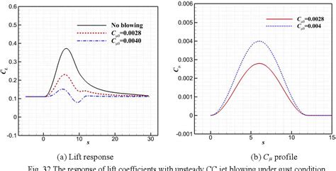 Figure 2 From Airfoil Gust Load Alleviation By Circulation Control Semantic Scholar