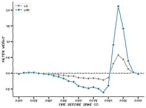 Tutorial 1 Glms For Encoding — Neuromatch Academy Computational Neuroscience Experimental