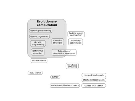 Metaheuristics Classifications ODP