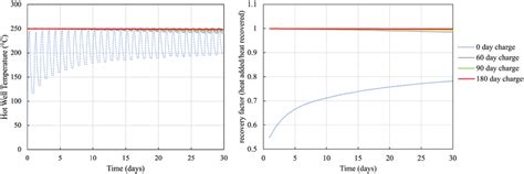 Typical Results From Subsurface Simulations The Production Temperature Download Scientific