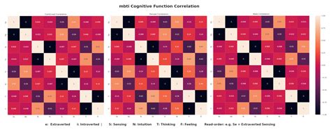 Correlation Matrix Of Cognitive Functions Rmbti