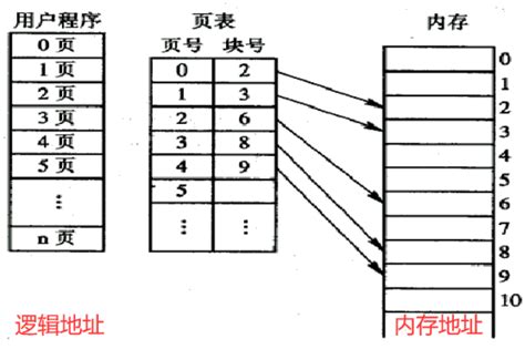 【操作系统】期末复习汇总最全版本！andand电子科技大学2023期末考试操作系统期末汇总 Csdn博客