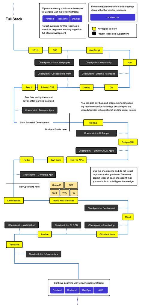 full stack developer roadmap updated for 2023 45 off