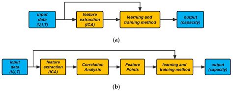 Lithium Ion Battery Capacity Estimation Based On Incremental Capacity Analysis And Deep