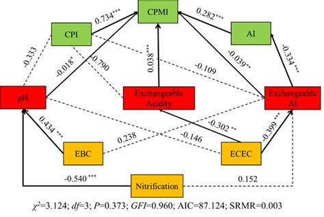 Structural Equation Modeling Sem Of The Effects Of Submergence On