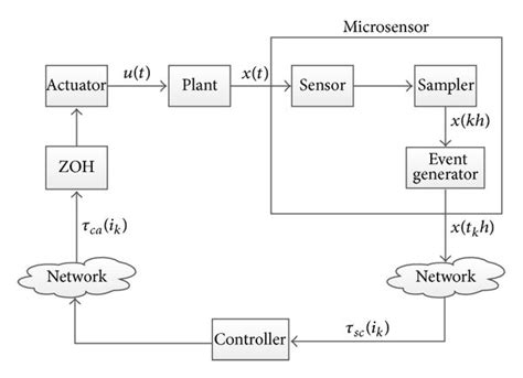 The Structure Of Event Triggered Ncss With Time Varying Delay