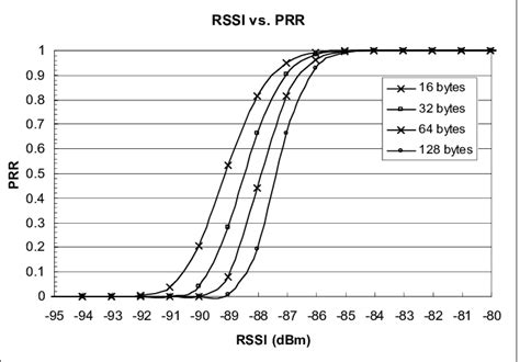 Rssi Vs Prr For Different Packet Sizes Iii Protocol Design The