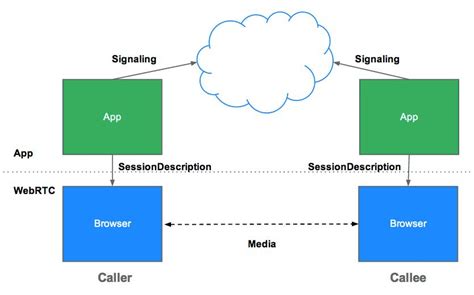 Build The Backend Services Needed For A Webrtc App Articles Webdev