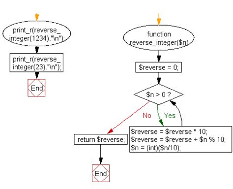 PHP Reverse The Digits Of An Integer W Resource