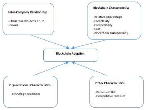Blockchain Acceptance Model In Supply Chains Derived From Asare Et