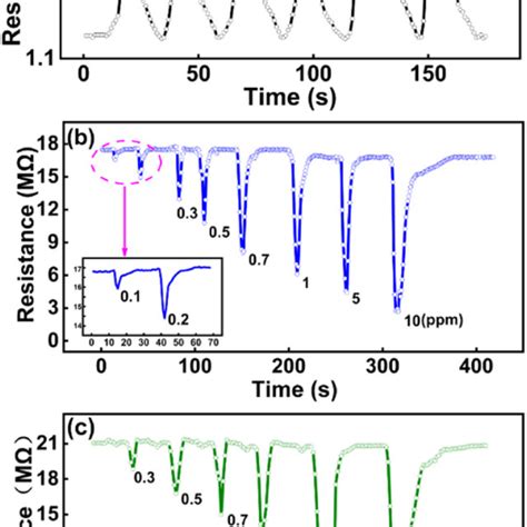 Dynamic Response Of Pristine Sns A 0 05 M Koh Alkalized Sns B And Download Scientific