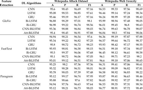 results of seven shallow neural networks with three embedding