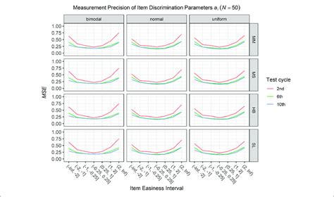 Conditional Mean Squared Error MSE Of The Item Discrimination A I Download Scientific