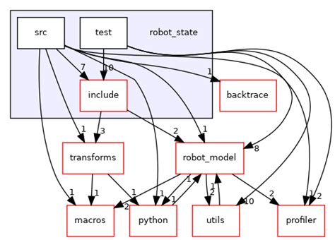 moveit core robot state directory reference