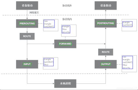 Iptables一原理iptable原理图 Csdn博客