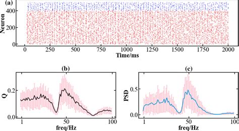 Network Intrinsic Dynamics A The Spike Raster Of The Whole Network