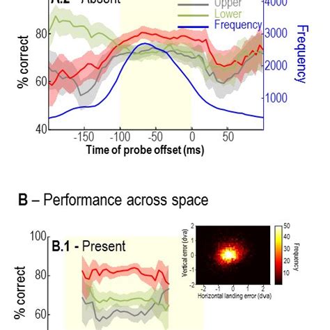 Discrimination Performance In Experiment 1 Across A Probe Offset Time