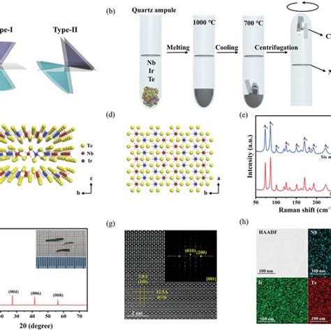 Single‐crystal Structure And Characterization Of Nbirte4 A Schematic