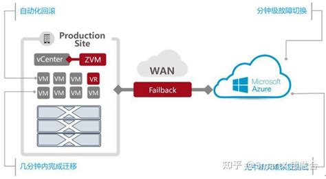 超融合容灾备份有哪些解决方案 知乎