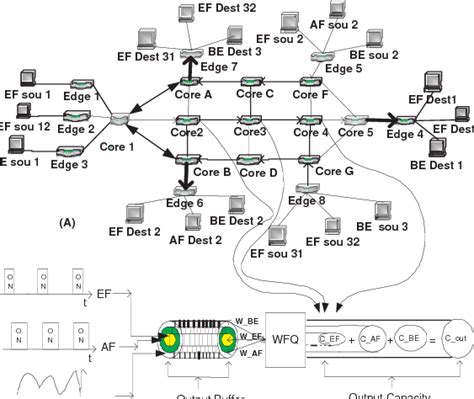 A Diffserv Network Topology Simulation Environment B Output Buffer